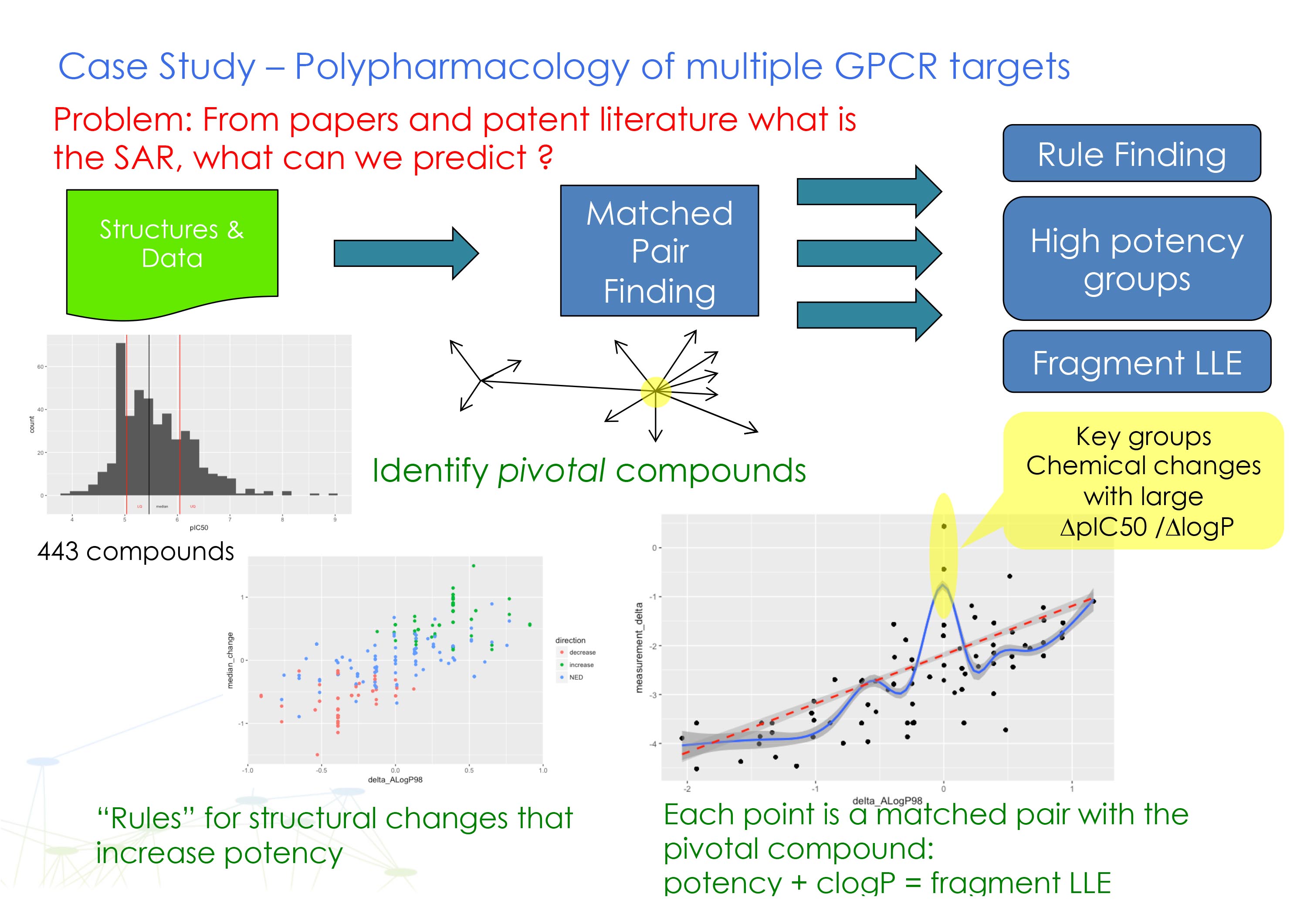 Case Studies- MedChemica